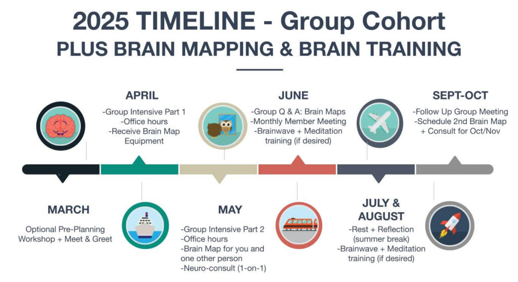 Neuro Coach Brain Map Timeline - StefanieFaye